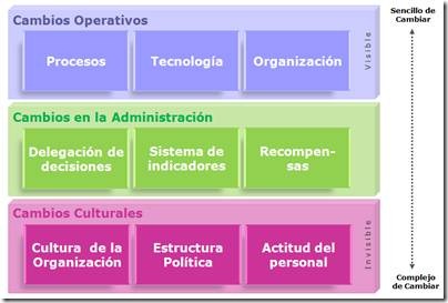 excelza: Cambio? Qué cambio? (Evaluating actual change) –in spanish